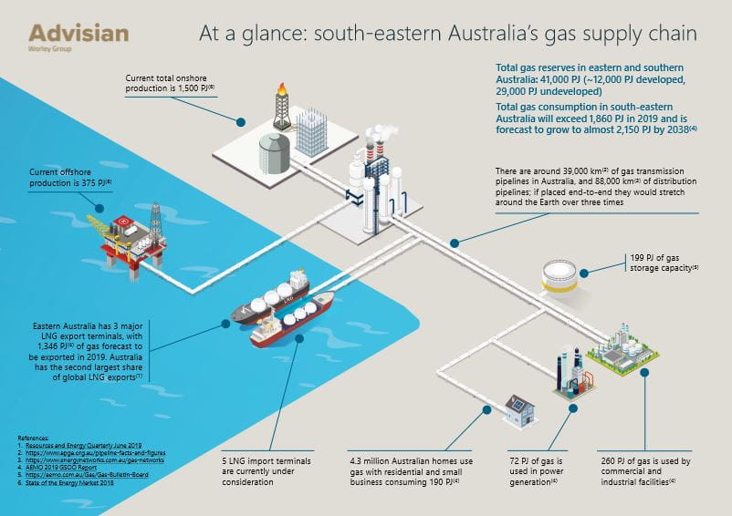 Demystifying the gas market: Part 2- south-eastern Australia’s gas ... Demystifying the gas market: Part 2- south-eastern Australia’s gas ...